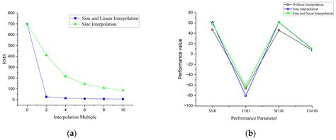 electronics free full text a multiple interpolation algorithm to improve resampling accuracy