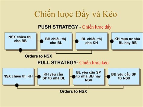 Cách vận dụng chiến lược kêó và đẩy trong marketing