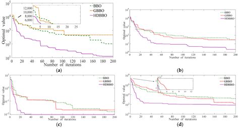 fractal fract free full text improved biogeography based optimization algorithm based on