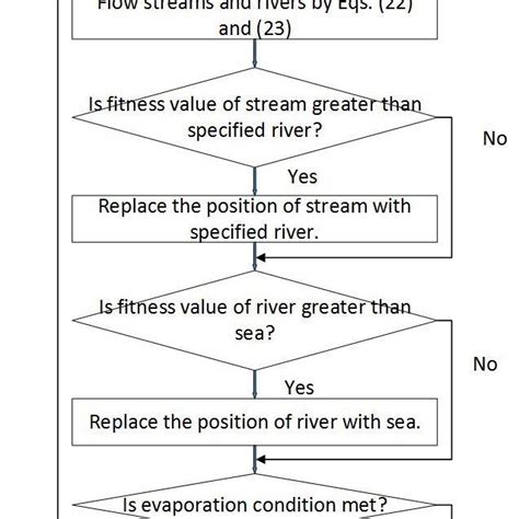 pdf an adjusted water cycle algorithm for solving reliability redundancy allocation problems