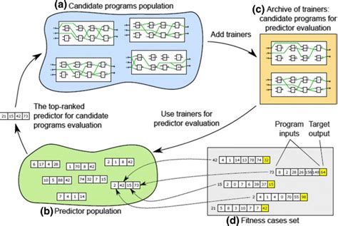 cartesian genetic programming its status and future genetic programming and evolvable machines