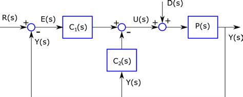 zero placement approach for designing and tuning two degrees of freedom pid controllers with