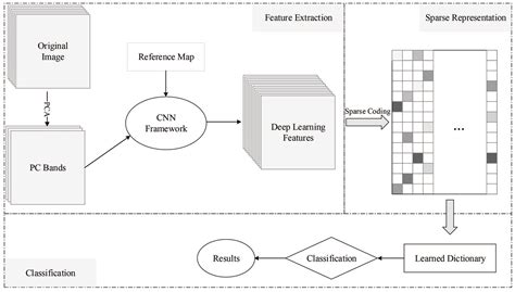 remote sensing free full text hyperspectral imagery classification using sparse