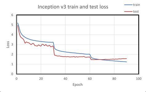 inception v3 with pytorch — rocm documentation home