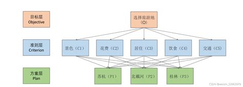 层次分析法（ahp）算法简介 层次分析法简 csdn博客