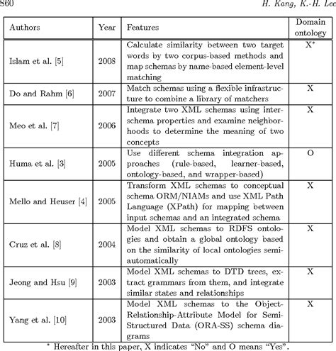table 1 from a semantic approach to integrating xml schemas using domain ontologies semantic