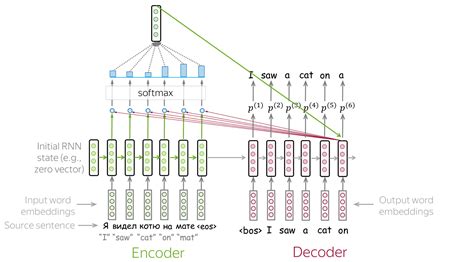 h 01 seq2seq model and attention en deep learning bible 3 natural language processing eng