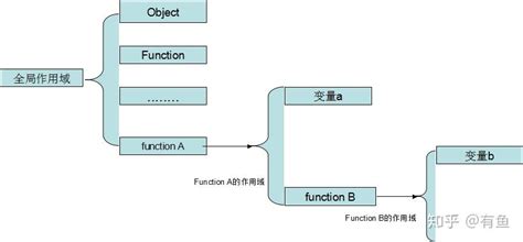 深入理解javascript的作用域和作用域链 知乎