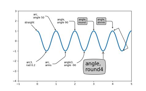 annotating plots — matplotlib 2 1 1 documentation