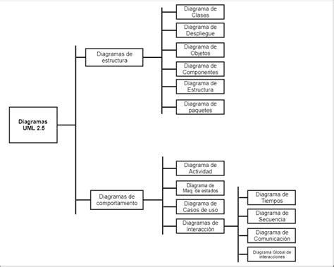 Tipos De Diagramas UML Parte 1
