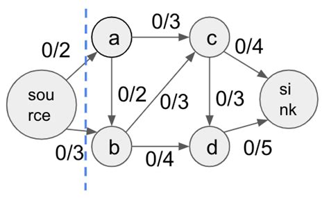 maximum flow and minimum cut problem ford fulkerson algorithm sambaiz net