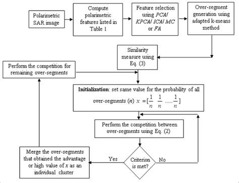 the flowchart of game theoretic classification download scientific diagram