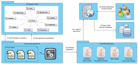 using an ontological model to generate executable code download scientific diagram