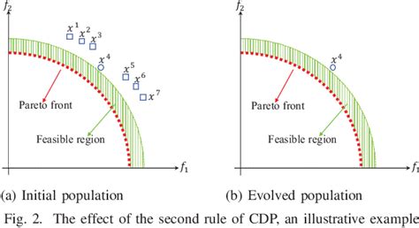 figure 2 from angle based constrained dominance principle in moea d for constrained multi
