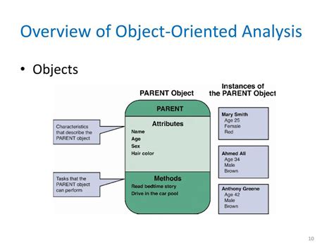 Ppt Object Modeling Object Oriented Analysis And Modeling Using The
