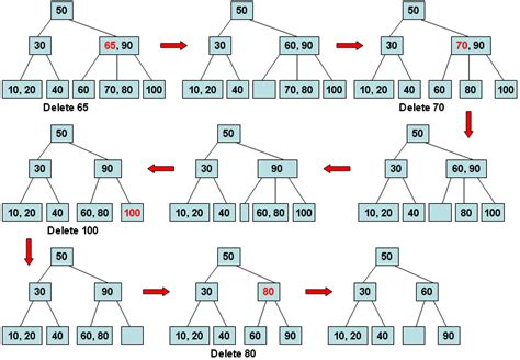B Tree Visualization B Tree Animation