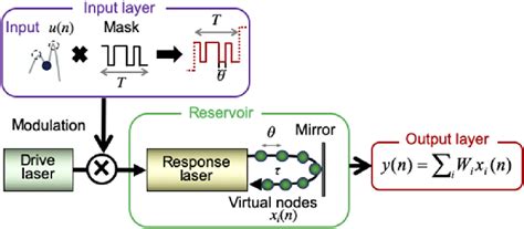 scheme of delay based reservoir computing using a semiconductor laser download scientific