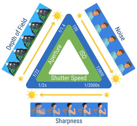 What Is Exposure The Exposure Triangle Explained One Hour Photography