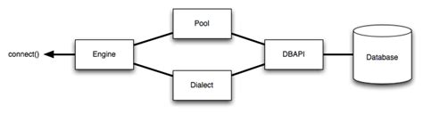 create engine sqlalchemy