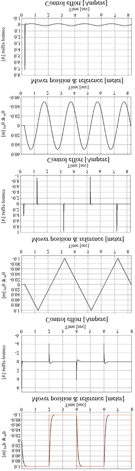 simulated results of fuzzy integral backstepping controller for lim download scientific diagram