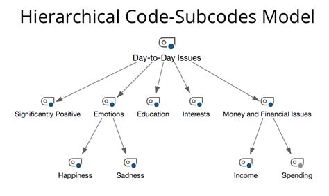 hierarchical code subcodes model maxqda maxqda