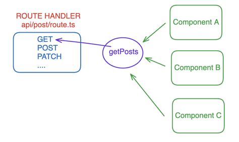 Next Js 13 Master Course Router Handler