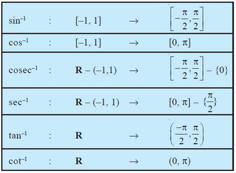 inverse trigonometric functions w3schools