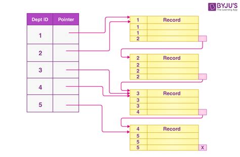 what is indexing and types of indexing in dbms printable templates free