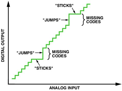 missing codes due to msb adc nonlinearity or interstage misalignment download scientific diagram