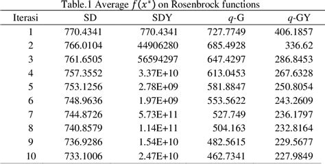 table 1 from development of the steepest descent method for unconstrained optimization of