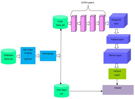lstm architecture in hybrid model download scientific