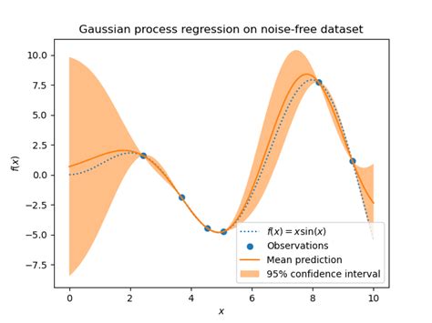 Gaussian Processes Regression Basic Introductory Example Scikit