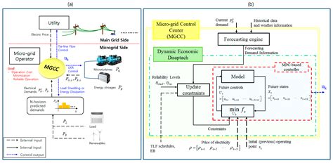 energies free full text a dynamic economic dispatch model for uncertain power demands in an