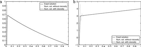 figure 2 from b splines with artificial viscosity for solving singularly perturbed boundary