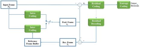 hybrid video coding scheme download scientific diagram