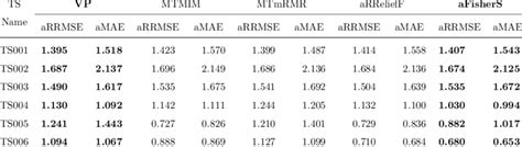 cmtr predictive performance values in bold highlight the two methods download scientific