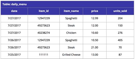 sql 101 select from where clauses interviewqs