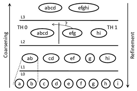 multi level graph partitioning simple example that requires four levels download scientific