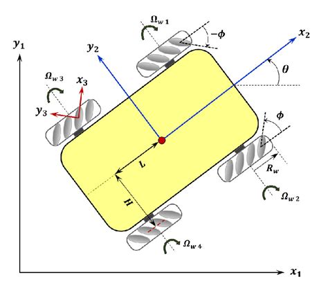 the schematic model of omnidirectional mobile robot omr and the download scientific diagram