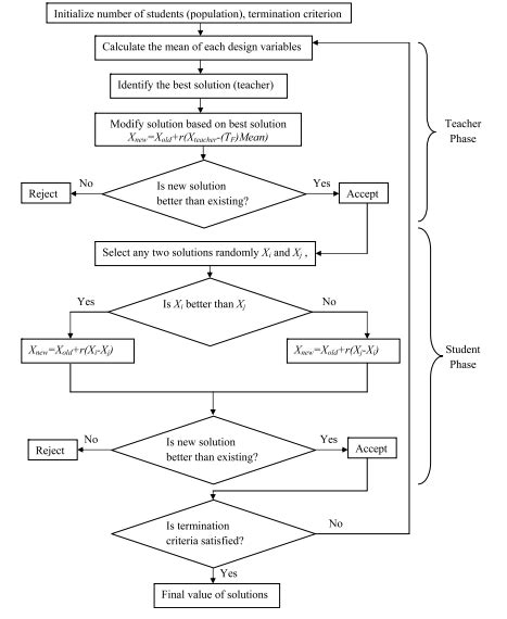 flow chart for teaching learning based optimization tlbo download scientific diagram