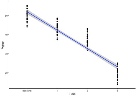 ggplot2 add regression line with geom smooth to plot with discrete x vrogue
