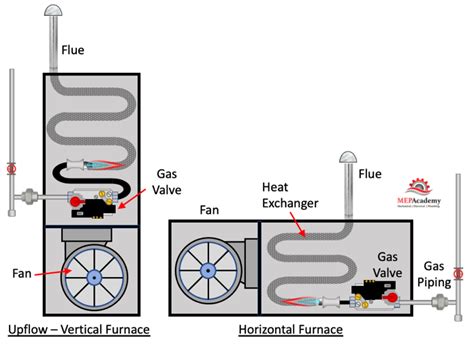 How Gas Furnaces Work MEP Academy