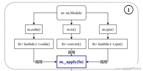 pytorch中 to device 和 cuda 的区别