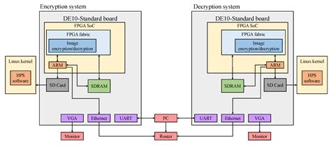 symmetry free full text fpga implementation and design of a hybrid chaos aes color image