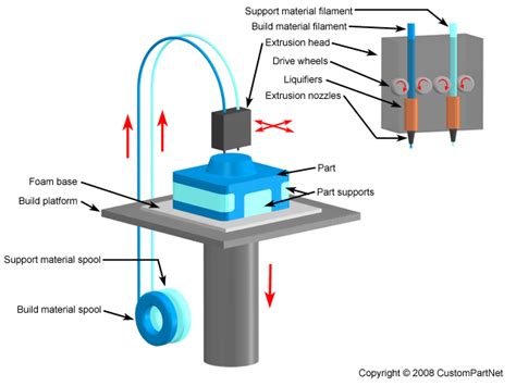 fused deposition modeling fdm