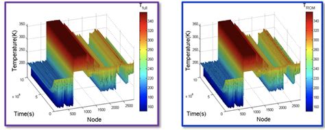 reduced order modeling openscholar
