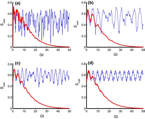 the evolution of von neumann entropy for the same parameters as in fig 1 download scientific