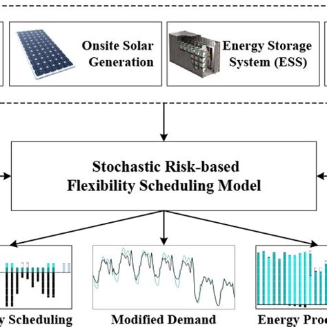 proposed stochastic risk‐based flexibility scheduling model download scientific diagram