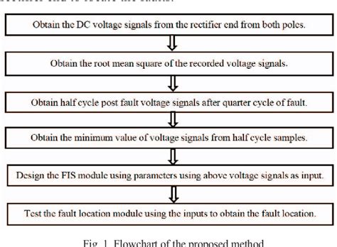 figure 1 from a novel technique for locating faults using fuzzy logic in hvdc lines semantic