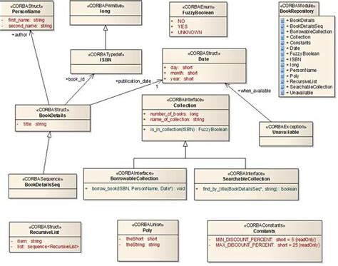 10 Enterprise Architect Uml Tutorial Robhosking Diagram